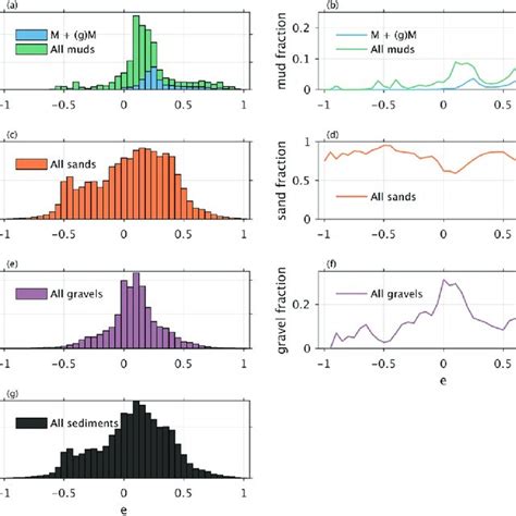 The Distribution Of Each Sediment Classification Within The Range Of