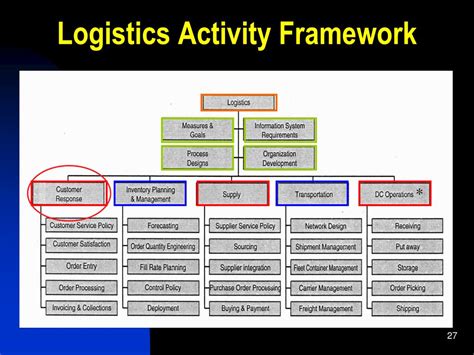 What Is Logistics System Analysis At Elizabeth Case Blog