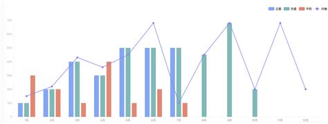 Vue项目中，使用echarts完成 折线多柱状图 （附完整代码）vue折线柱状组合代码 Csdn博客