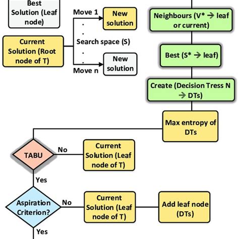 structure of the decision tree dt algorithm download scientific