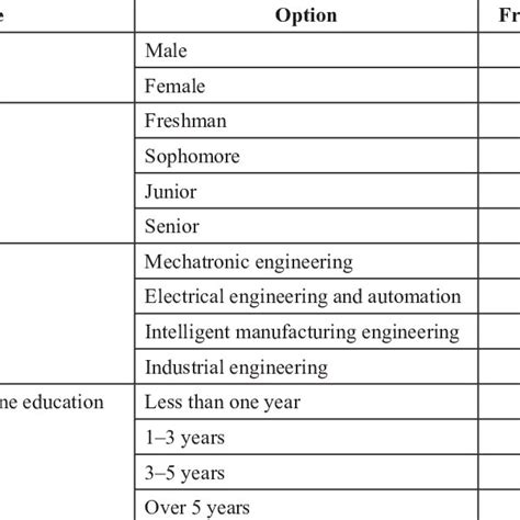 Descriptive Statistical Results Of Questionnaire Survey Respondents