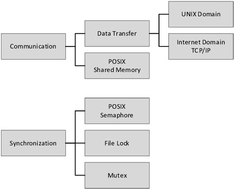 limited taxonomy of unix ipc facilities communication using data