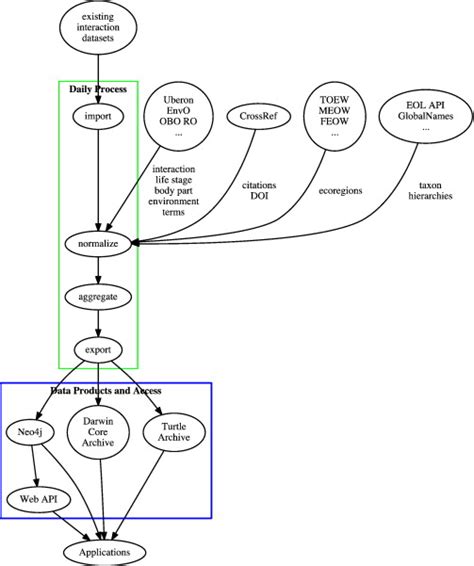 globi s data aggregation process first existing datasets are