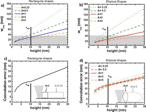 Results From Rectangular A And Elliptical B Simulations Download Scientific Diagram