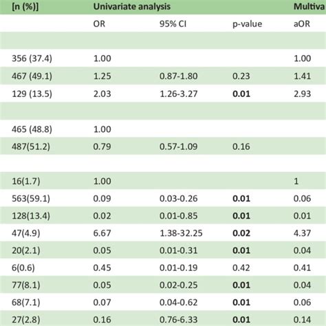 Details Of Visual Acuity And Prevalence Of Visual Impairment Among