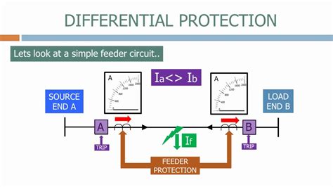 differential protection youtube