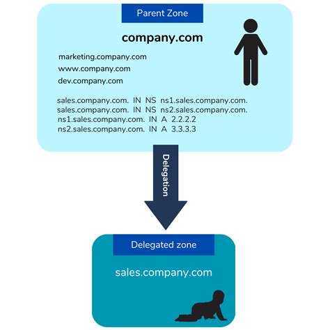 Dns Delegation Concepts And Best Practices