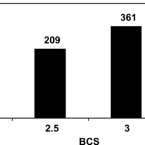 Presynchronization And Ovulation Synchronization Protocols For Cows Download Scientific Diagram