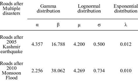 The Distributional Parameters Derived For Roads Restoration Curves