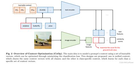Coop Learning To Prompt For Vision Language Modelscoop模型 Csdn博客