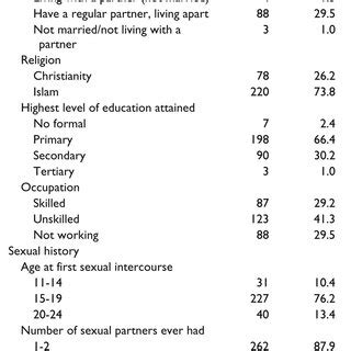 Prevalence And Types Of IPV Experienced In The Last 12 Months Download Scientific Diagram