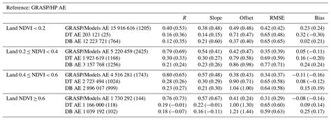 Essd Validation Of Grasp Algorithm Product From Polderparasol Data