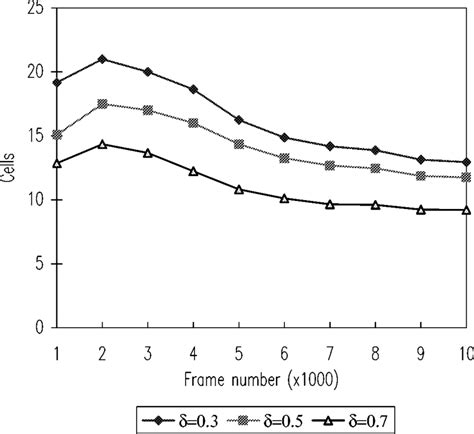 Gap Between Target And Actual Occupancy With Different Atm Switch
