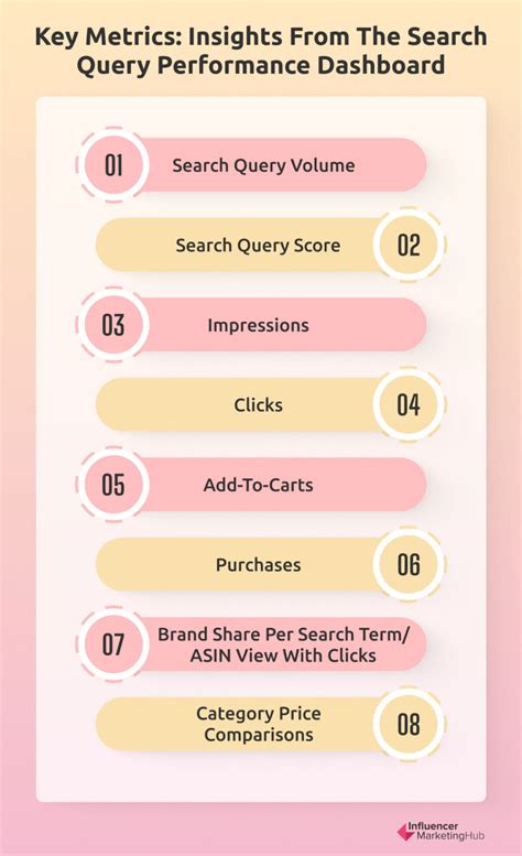 A Guide To Amazons Search Query Performance Dashboard