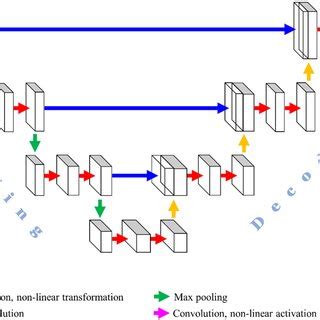 Major Network Components In A Unet Architecture The Encoding Path Of Download Scientific