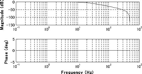 Figure 5 From Design Of Iterative Learning Controller Based On Frequency Domain Linear Matrix