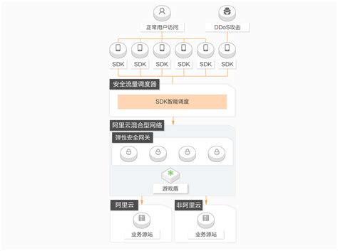 Ddos防护高防ip高防服务器ddos网络攻击 阿里云