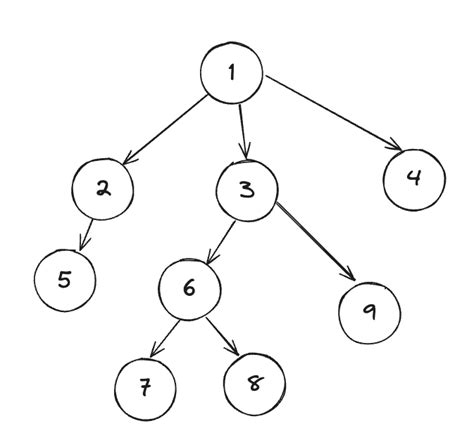 Python How To Build A Nested Adjacency List From An Adjacency List
