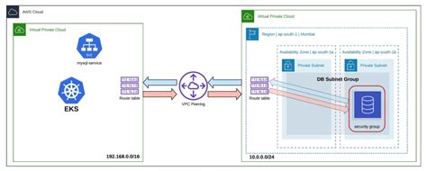 Accessing Amazon Rds From Aws Eks Dev Community