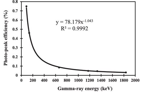 Efficiency Curve Of Hpge Gamma Ray Detector Used In This Work
