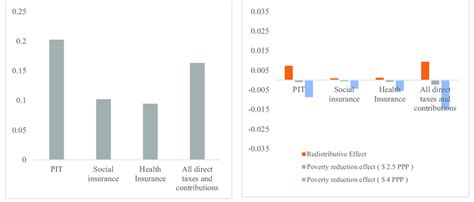 Progressivity Of Direct Taxes And Contributions In Albania Kakwani Download Scientific Diagram