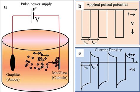 A Pulse Electrodeposition Set Up B Applied Deposition Voltage Download Scientific Diagram