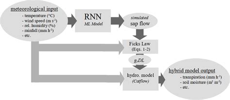 Flow Chart Of The Hybrid Model That Combines A Recurrent Neural Network Download Scientific