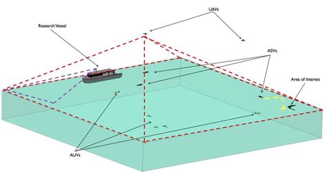 Stratified Heterogeneous Sensor Network Aerial Surface And Underwater Download Scientific