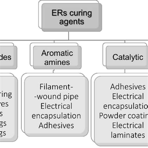 Types Of Curing Agents Used For Ers Download Scientific Diagram