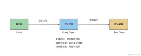 Js设计模式之代理模式:对象的“虚拟与现实” 高效的前端知识库 Js设计模式之代理模式:对象的“虚拟与现实” 高效的前端知识库