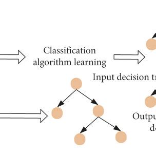 Conceptual Diagram Of Decision Tree Data Mining Download Scientific Diagram