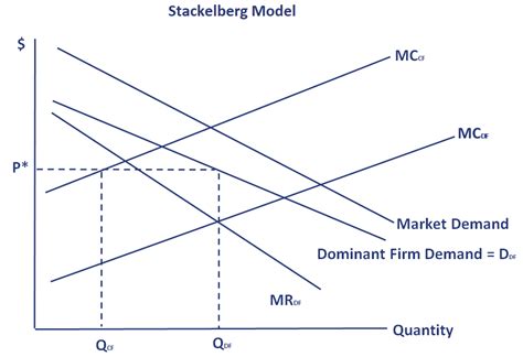 Stackelberg Model Breaking Down Finance