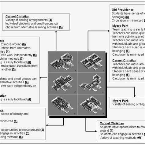 Examining Classroom And Cluster Prototypes Against Spatial Requirements