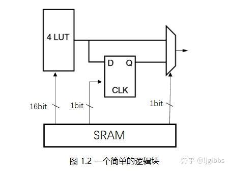 可重构计算基于FPGA可重构计算的理论与实践 器件架构 译文 一 知乎