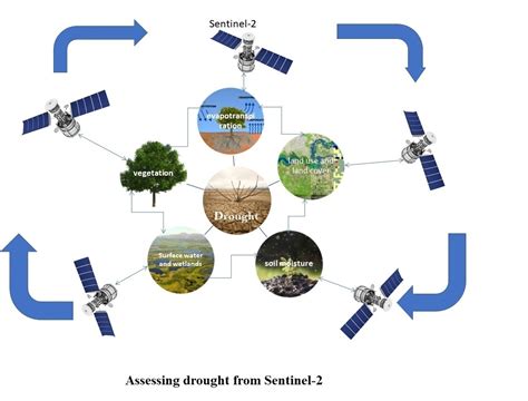 Remote Sensing Free Full Text Reviewing The Potential Of Sentinel 2 In Assessing The Drought