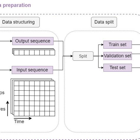 Overview Of The Methodology For Ship Speed Prediction Download Scientific Diagram