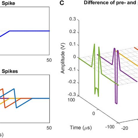 A An Example Of A Presynaptic Spike B Examples Of Postsynaptic Download Scientific