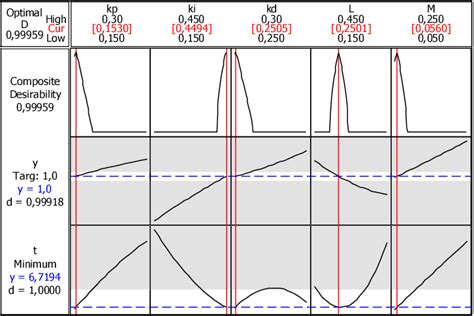 Optimum Levels Of Parameters Obtained From Response Optimizer Module Of