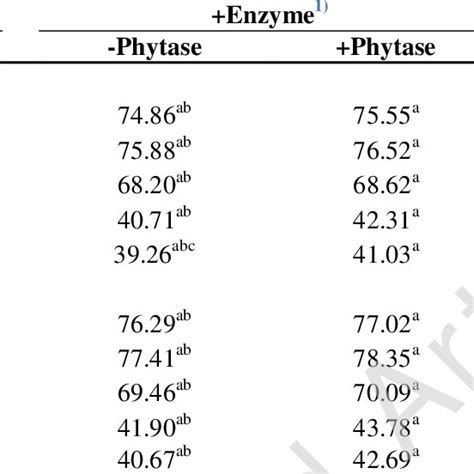 Effects Of Dietary Supplementation Of Exogenous Multi Enzyme Containing Download Scientific