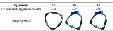 Figure 5 From Buckling And Post Buckling Behavior Of Perfectperforated Composite Cylindrical