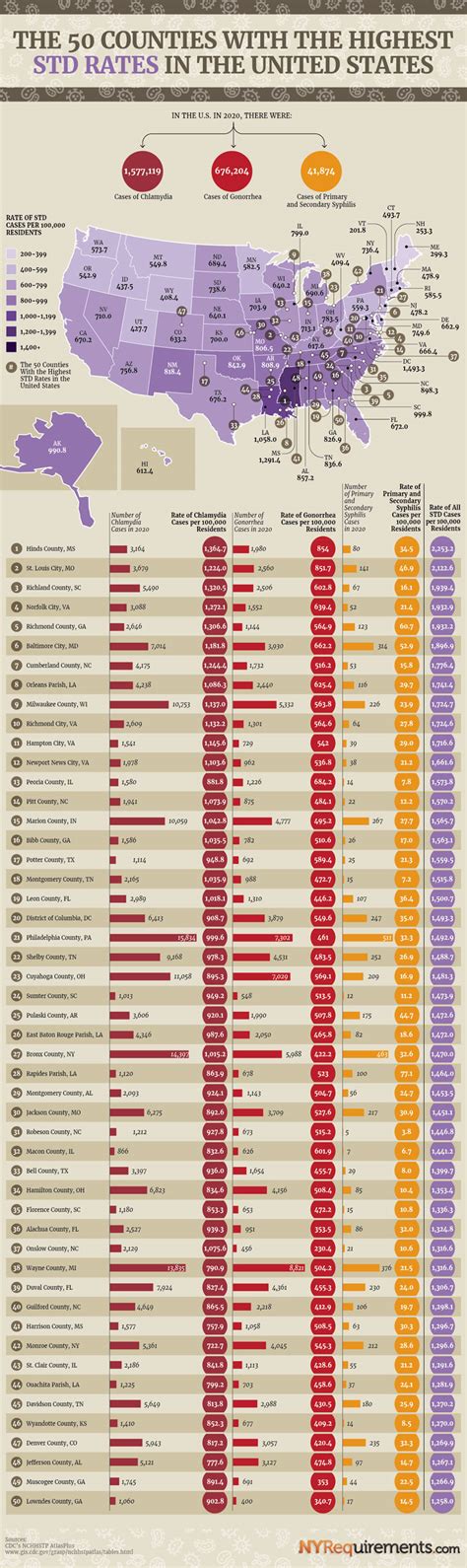 Where In The U S Are The Highest STD Rates InfographicBee Com