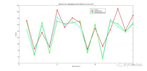 ELAMN回归预测基于鲸鱼算法优化ELMAN神经网络实现数据回归预测附matlab代码 智源社区