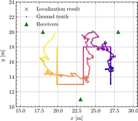 Figure 2 From Gnss Interference Localization For Vehicular Jammers