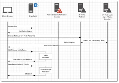 Sharepoint And Adfs Claims Liam Cleary Mvp Alumni And Mct