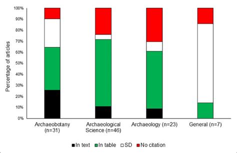 Chart Showing The Location Of Data Citations In Meta Analysis Journal Download Scientific