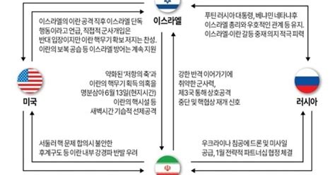 [그래픽] 이스라엘 이란 충돌 주요 관련국 정세