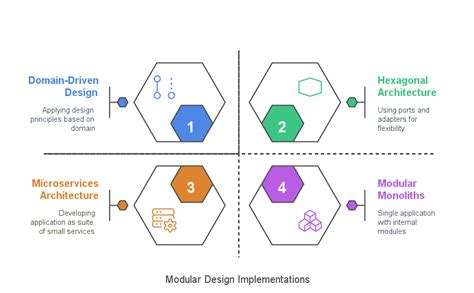 Modular Design And Decoupling In Software Architecture Software System Design