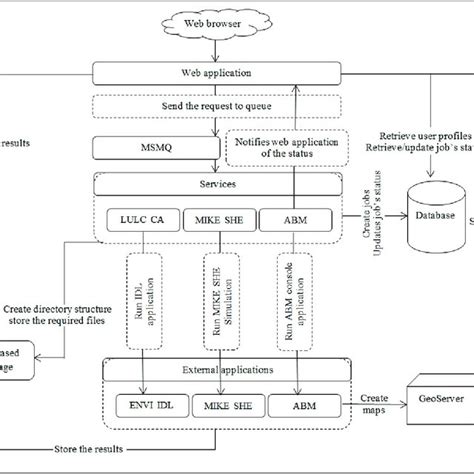 Architecture Of The Web Based Interface And Its Connection With The Download Scientific Diagram