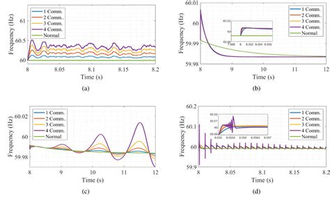 Figure 1 From Data Driven Cyberphysical Anomaly Detection For Microgrids With Gfm Inverters