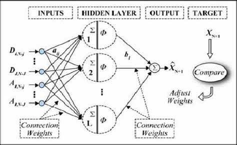 Wavelet Based Multi Layer Perceptron Mlp Neural Network Structure Download Scientific Diagram